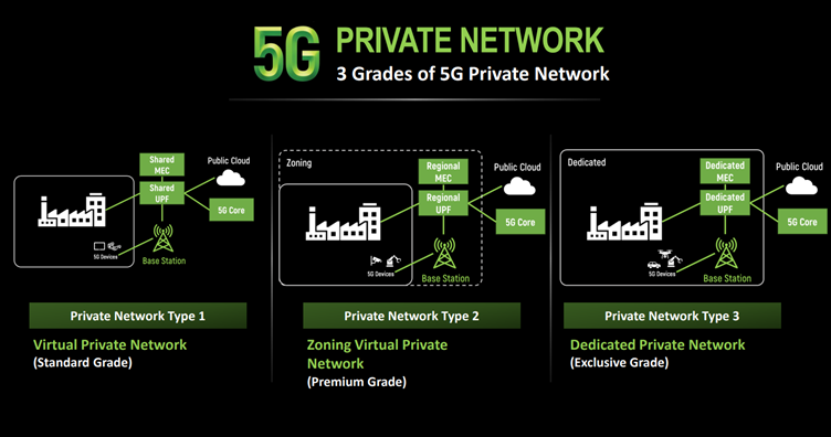 5G Private Network คืออะไร? รู้จักกับทางเลือกใหม่ในการเชื่อมต่อ ...