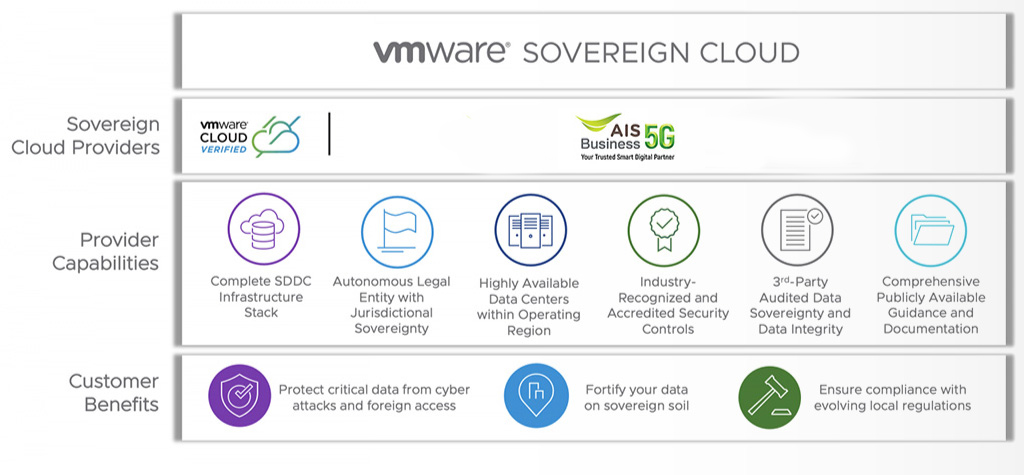 รู้จักกับ Sovereign Cloud: บริการ Cloud ภายในประเทศที่ปฏิบัติตามข้อ ...