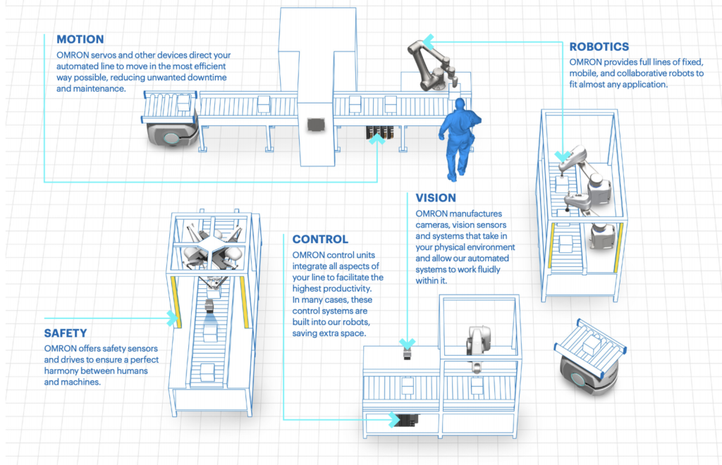 An in-depth look at SMART MANUFACTURING, The solution from AIS x OMRON ...